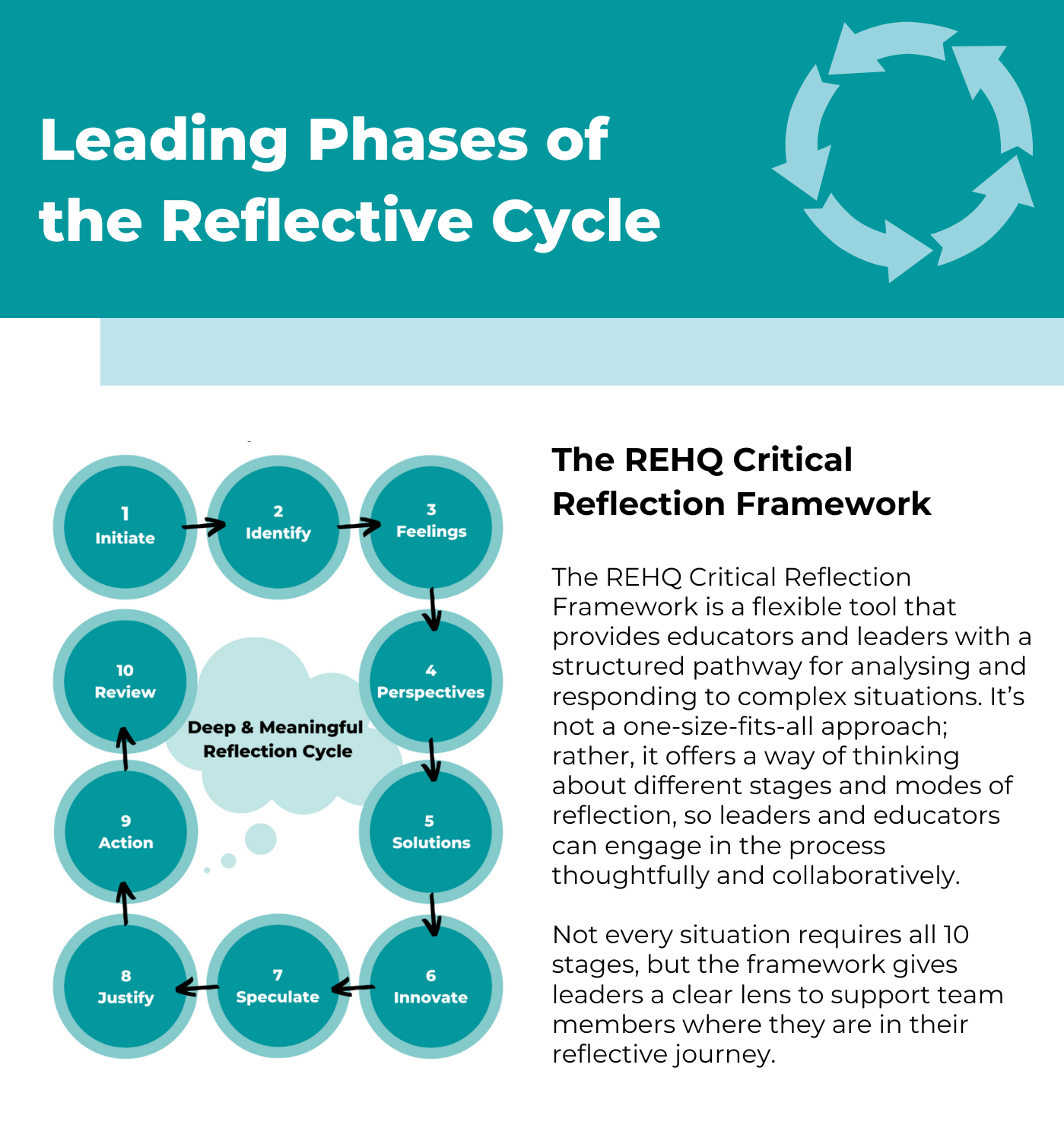 Rehq Critical Reflection Framework